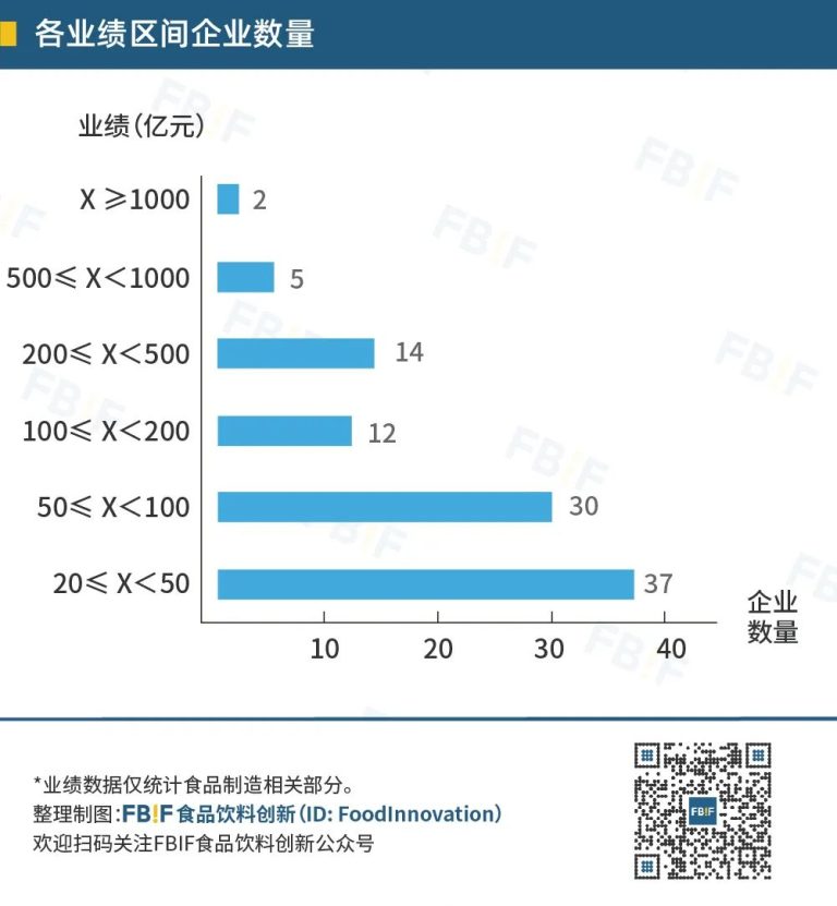 FBIF：2022中国食品饮料百强榜 | 互联网数据资讯网-199IT | 中文互联网数据研究资讯中心-199IT