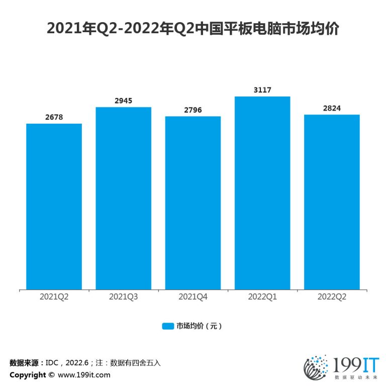 2021年Q2-2022年Q2中国平板电脑市场均价（附原数据表） | 互联网数据资讯网-199IT | 中文互联网数据研究资讯中心-199IT