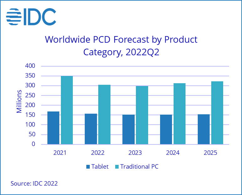 IDC：预计2022年全球PC出货量将降至3.053 亿台 同比下降12.8% | 互联网数据资讯网-199IT | 中文互联网数据研究资讯中心-199IT