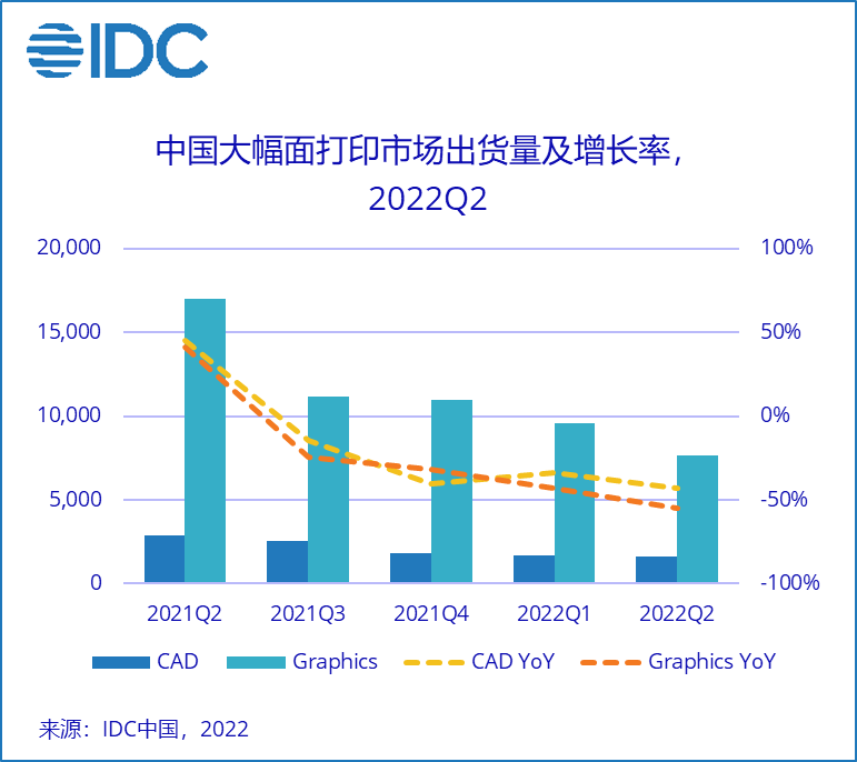 IDC：2022年第二季度中国大幅面打印机出货量同比下降53.3% | 互联网数据资讯网-199IT | 中文互联网数据研究资讯中心-199IT