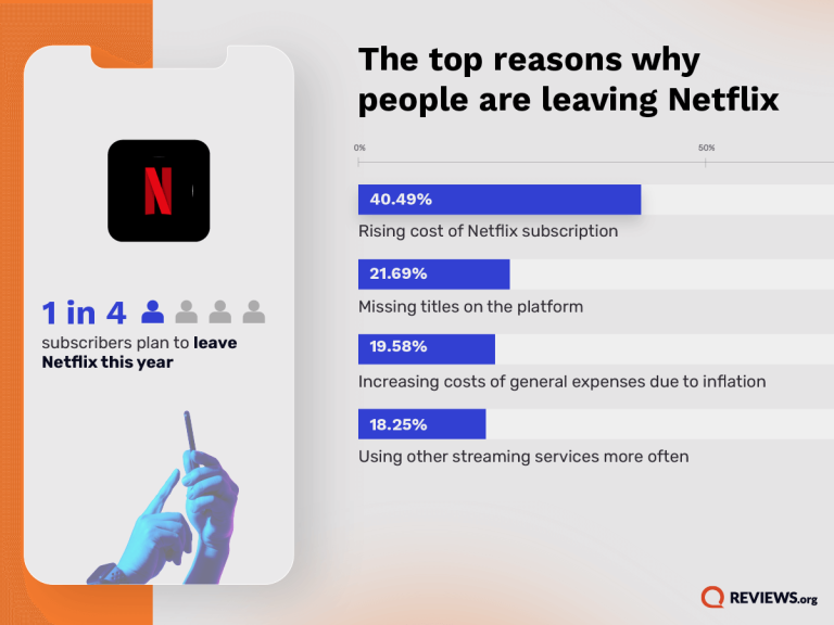 Reviews.org：调查显示近 1/4 的 Netflix 用户计划在年内取消订阅 | 互联网数据资讯网-199IT | 中文互联网数据 ...