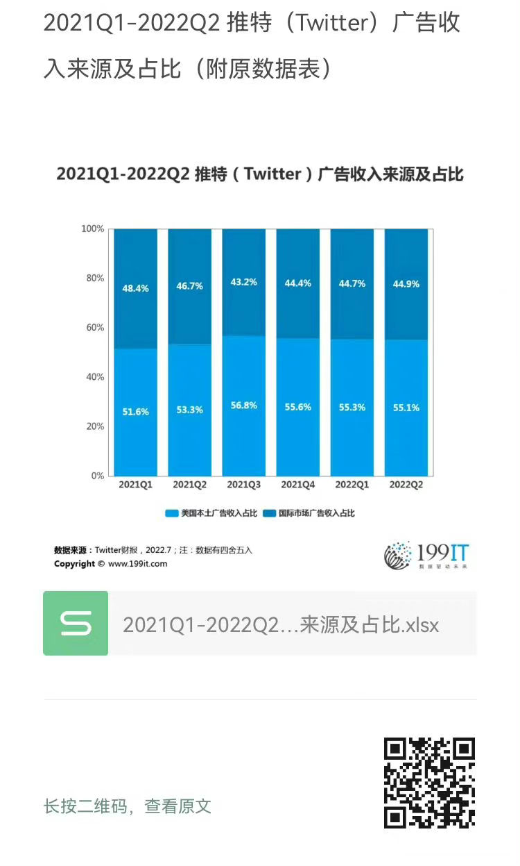 2021Q1-2022Q2 推特（Twitter）广告收入来源及占比（附原数据表） | 互联网数据资讯网-199IT | 中文互联网数据研究资讯中心-199IT