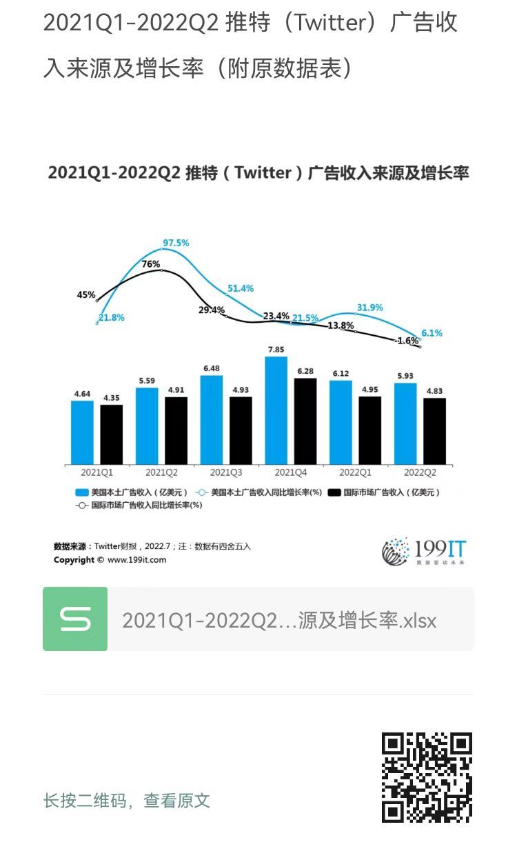2021Q1-2022Q2 推特（Twitter）广告收入来源及增长率（附原数据表） | 互联网数据资讯网-199IT | 中文互联网数据研究资讯中心-199IT