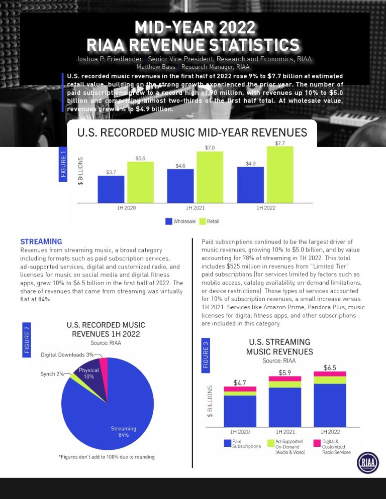 RIAA：2022年年中音乐收入报告 | 互联网数据资讯网-199IT | 中文互联网数据研究资讯中心-199IT