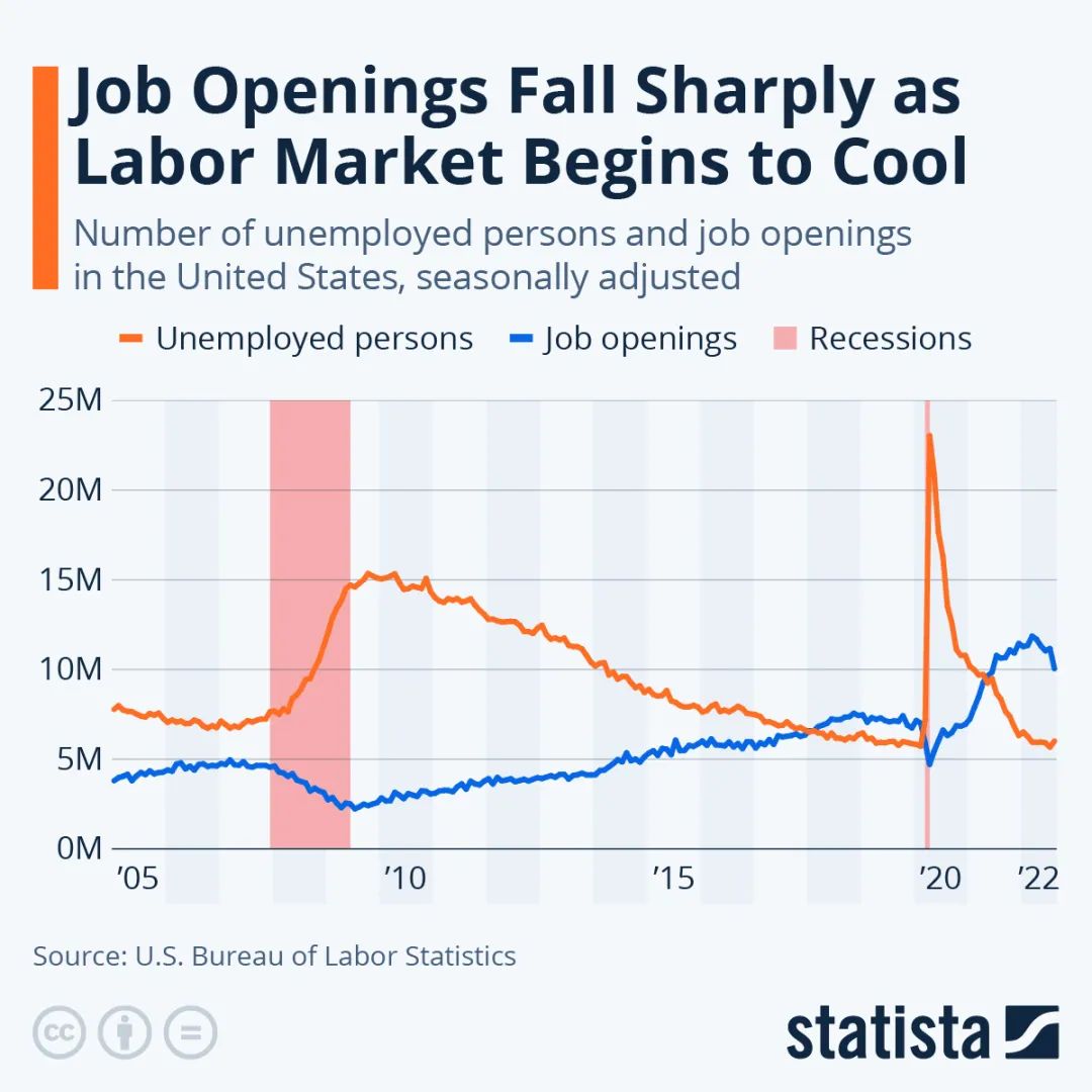 就业市场开始降温，职位空缺大幅减少 | 互联网数据资讯网-199IT | 中文互联网数据研究资讯中心-199IT