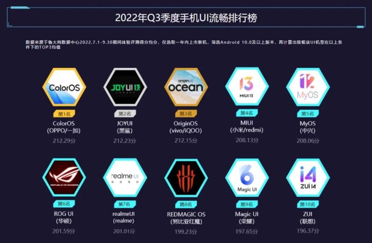 鲁大师：2022年Q3国产手机UI排行榜 OPPO ColorOS重回巅峰 | 互联网数据资讯网-199IT | 中文互联网数据研究资讯中心-199IT