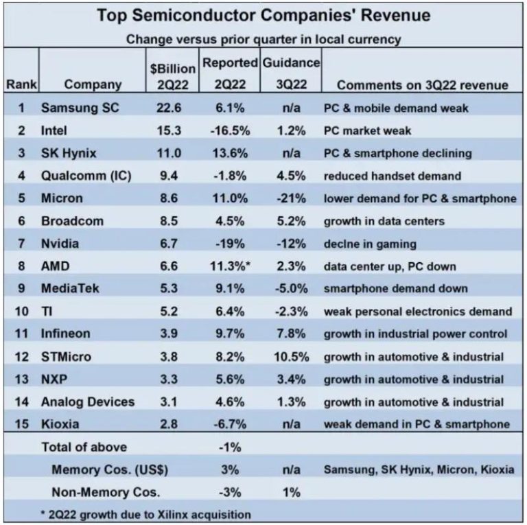 WSTS：预测2023年芯片市场将以4.6%增长 | 互联网数据资讯网-199IT | 中文互联网数据研究资讯中心-199IT