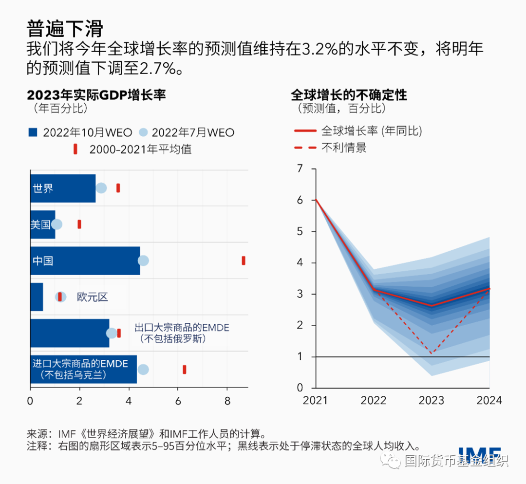 IMF：2022年10月世界经济预测 | 互联网数据资讯网-199IT | 中文互联网数据研究资讯中心-199IT