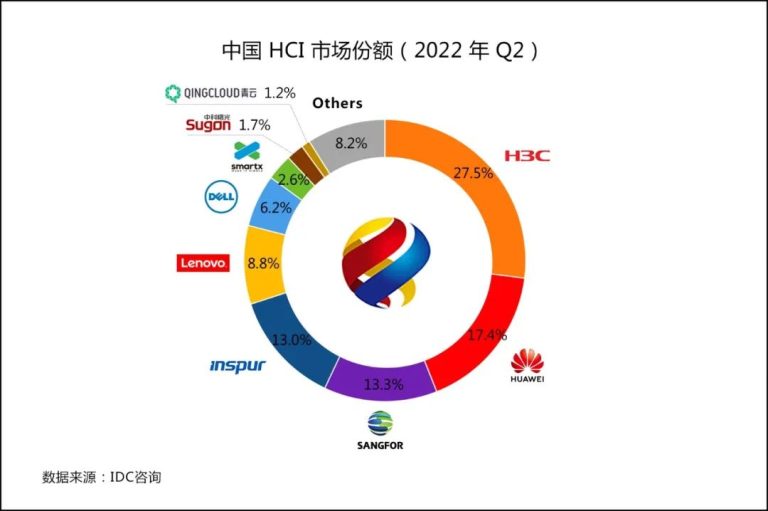 IDC：2022上半年中国超融合市场规模达到 8.28 亿美元 同比增长 13.1% | 互联网数据资讯网-199IT | 中文互联网数据研究资讯中心-199IT