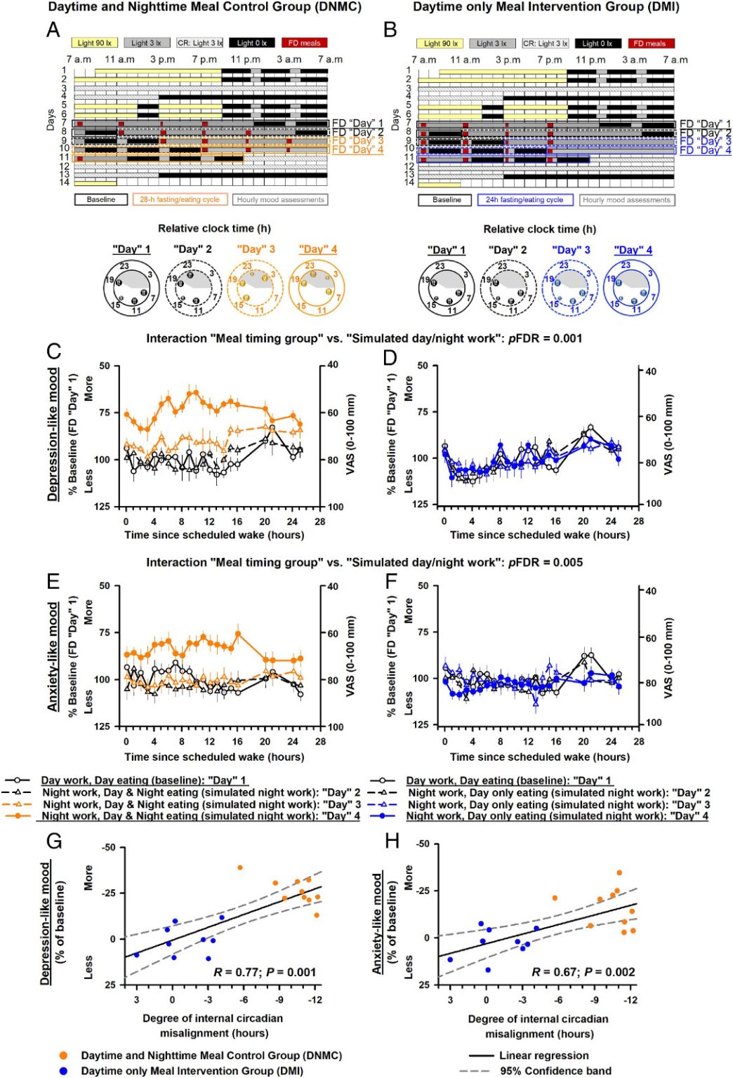 PNAS：新研究揭示了夜间进食与抑郁焦虑情绪之间的联系 | 互联网数据资讯网-199IT | 中文互联网数据研究资讯中心-199IT
