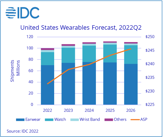 IDC：超过53%的智能耳机用户可能会更换品牌 | 互联网数据资讯网-199IT | 中文互联网数据研究资讯中心-199IT