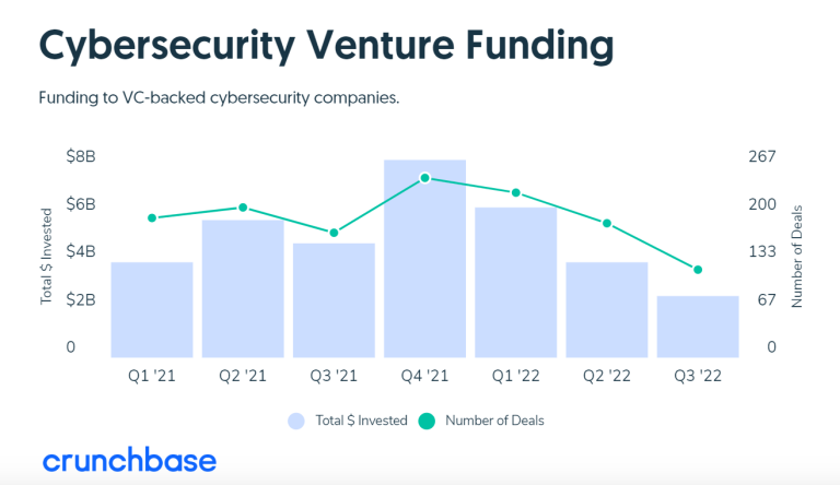 Crunchbase：2022年Q3网络初创公司获得26亿美元投资 | 互联网数据资讯网-199IT | 中文互联网数据研究资讯中心-199IT