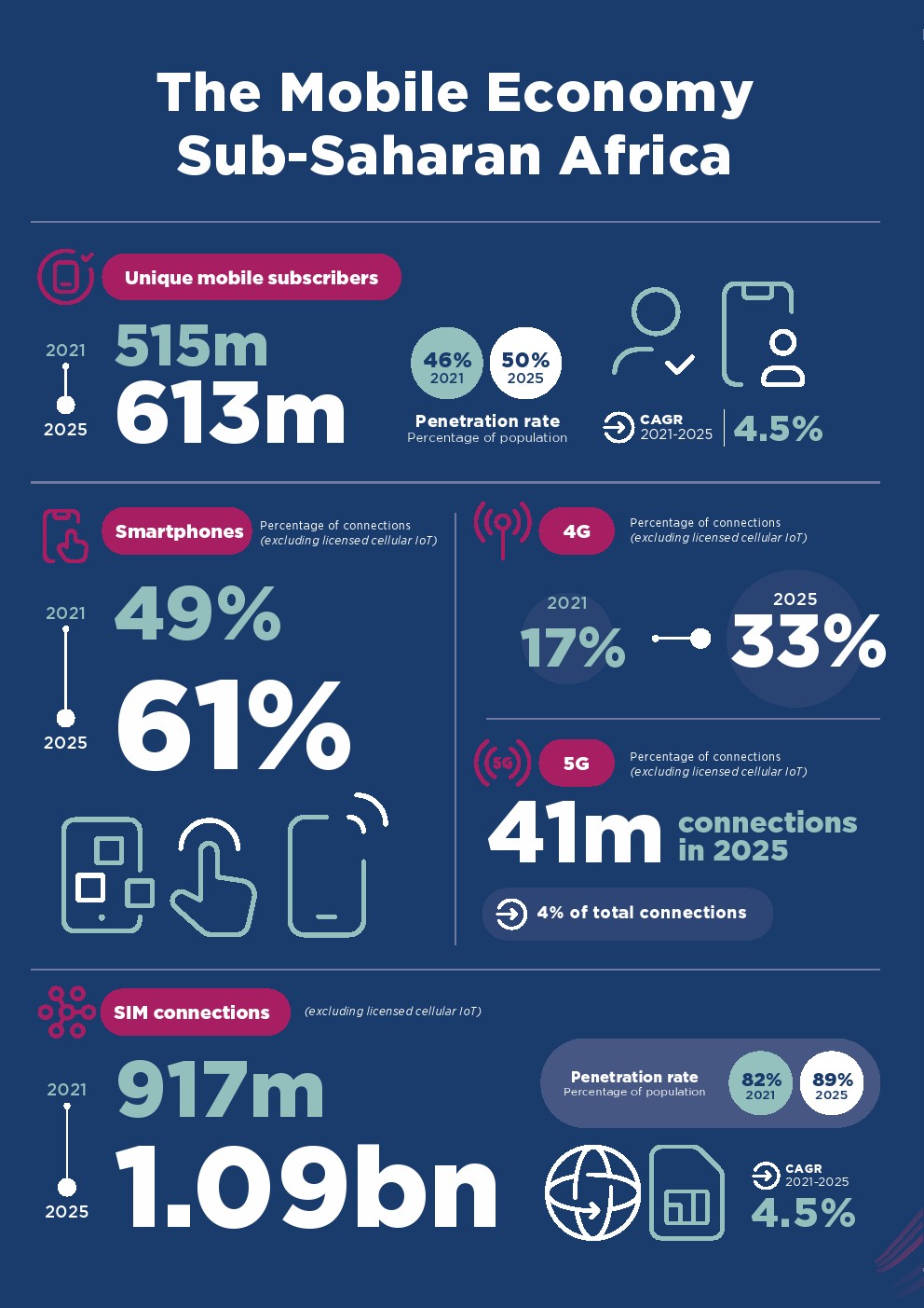 GSMA：2022年撒哈拉以南非洲移动经济报告 | 互联网数据资讯网-199IT | 中文互联网数据研究资讯中心-199IT