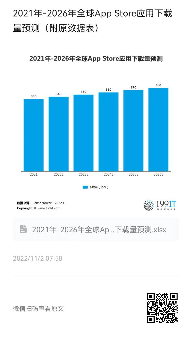 2021年-2026年全球App Store应用下载量预测（附原数据表） | 互联网数据资讯网-199IT | 中文互联网数据研究资讯中心-199IT