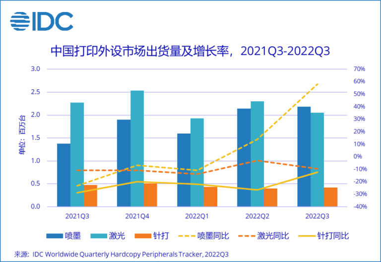 IDC ：2022 年Q3中国打印外设市场出货量为 465.0 万台 同比增长 12.7% | 互联网数据资讯网-199IT | 中文互联网数据研究资讯中心-199IT