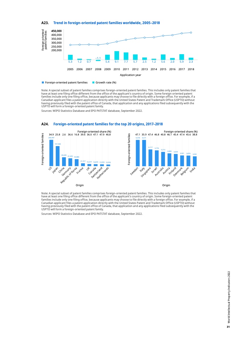 WIPO：2022年世界知识产权指标报告（185页） | 互联网数据资讯网-199IT | 中文互联网数据研究资讯中心-199IT