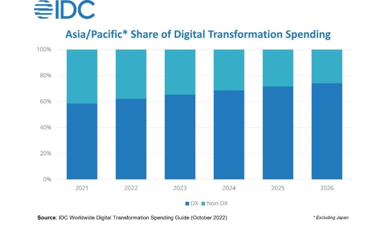 IDC：2022年亚太地区数字转型支出5430亿美元 | 互联网数据资讯网-199IT | 中文互联网数据研究资讯中心-199IT