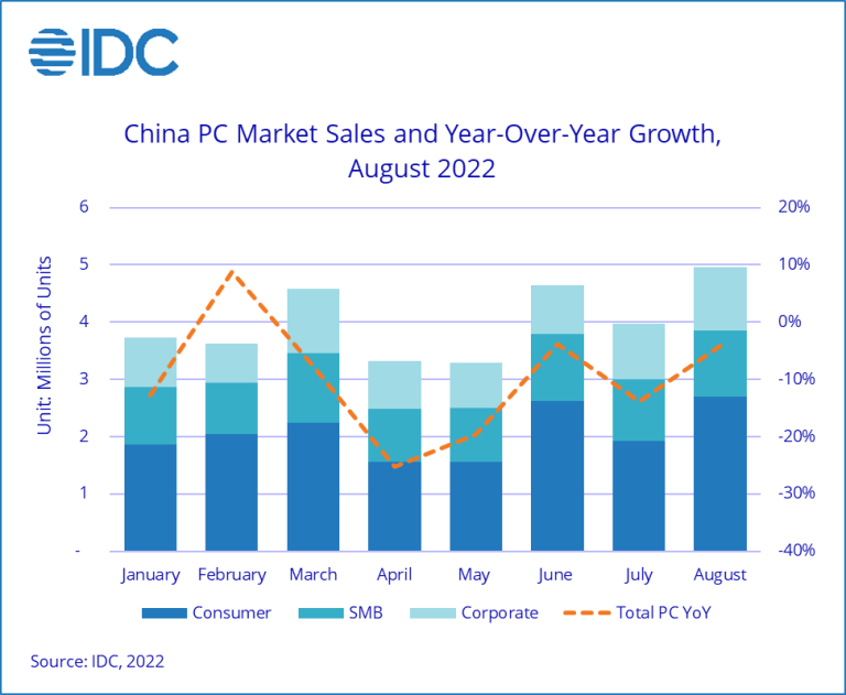 IDC：2022年8月中国消费者PC出货量达到269万台 同比增长10.2% | 互联网数据资讯网-199IT | 中文互联网数据研究资讯中心-199IT