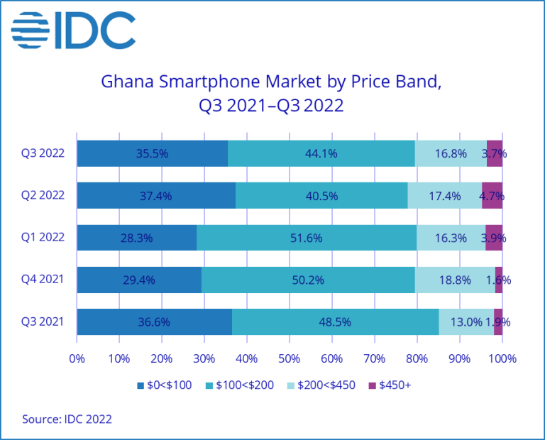 IDC：2022年加纳智能手机市场同比下降 10.9% | 互联网数据资讯网-199IT | 中文互联网数据研究资讯中心-199IT