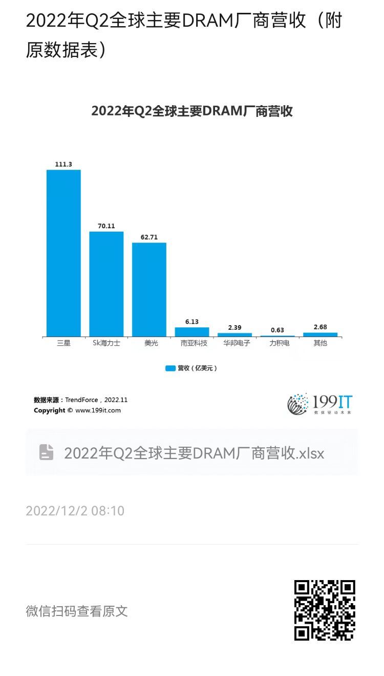 2022年Q2全球主要DRAM厂商营收（附原数据表） | 互联网数据资讯网-199IT | 中文互联网数据研究资讯中心-199IT