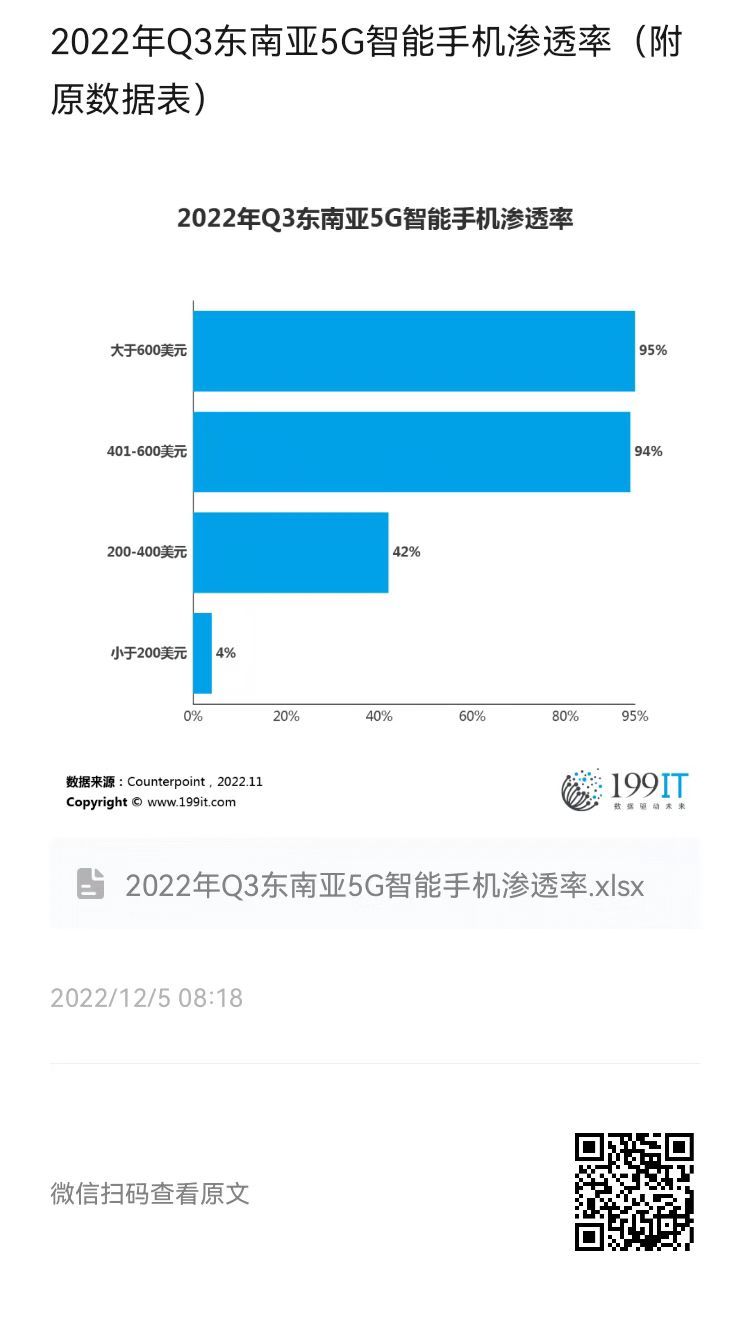 2022年Q3东南亚5G智能手机渗透率（附原数据表） | 互联网数据资讯网-199IT | 中文互联网数据研究资讯中心-199IT