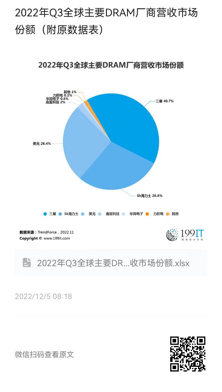 2022年Q3全球主要DRAM厂商营收市场份额（附原数据表） | 互联网数据资讯网-199IT | 中文互联网数据研究资讯中心-199IT