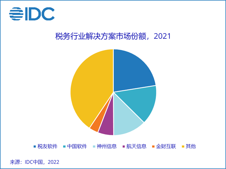 IDC：2021年数字政府IT解决方案市场规模为275.8亿元人民币 同比增长32.3% | 互联网数据资讯网-199IT | 中文互联网数据研究资讯中心-199IT