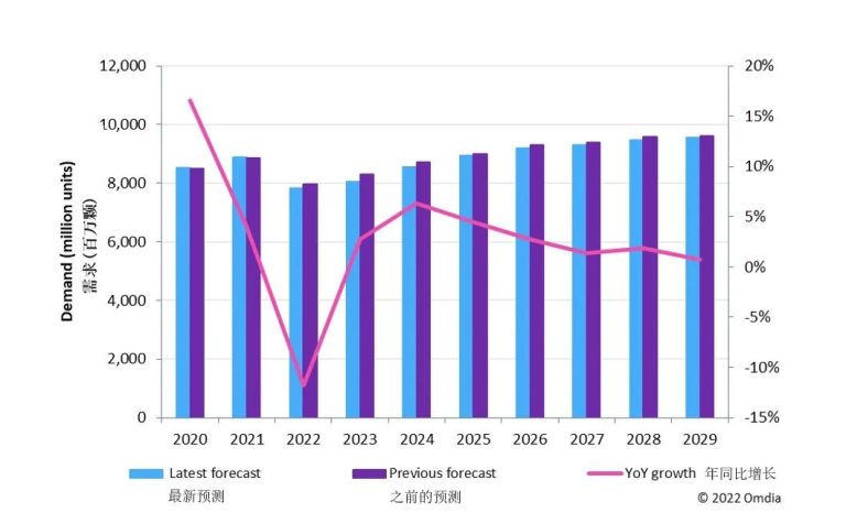 Omdia：2022年显示驱动芯片（DDIC）降至 78 亿颗 同比下降 12% | 互联网数据资讯网-199IT | 中文互联网数据研究资讯 ...