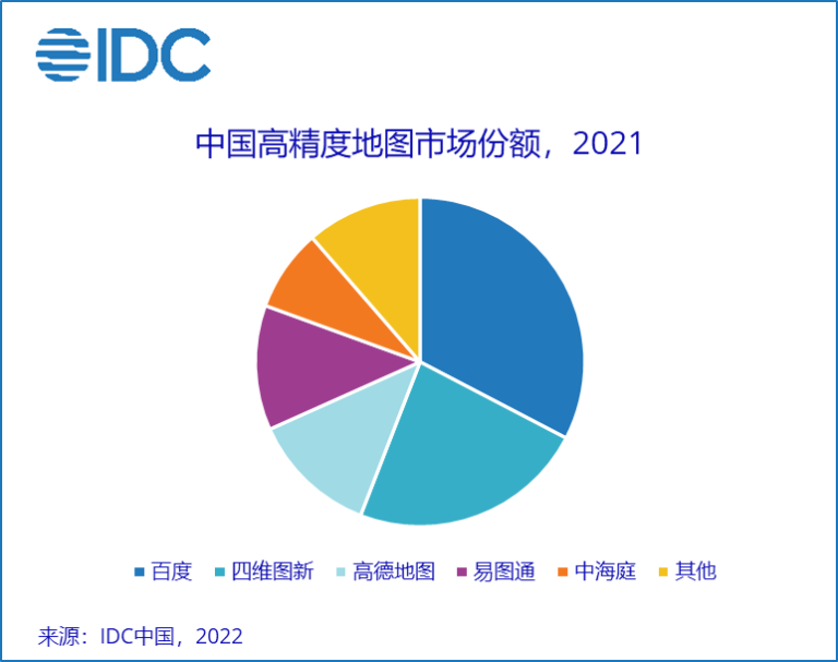 IDC：2021 年中国高精度地图市场规模为 6.46 亿元人民币 同比增长 36.3% | 互联网数据资讯网-199IT | 中文互联网数据研究资讯中心-199IT