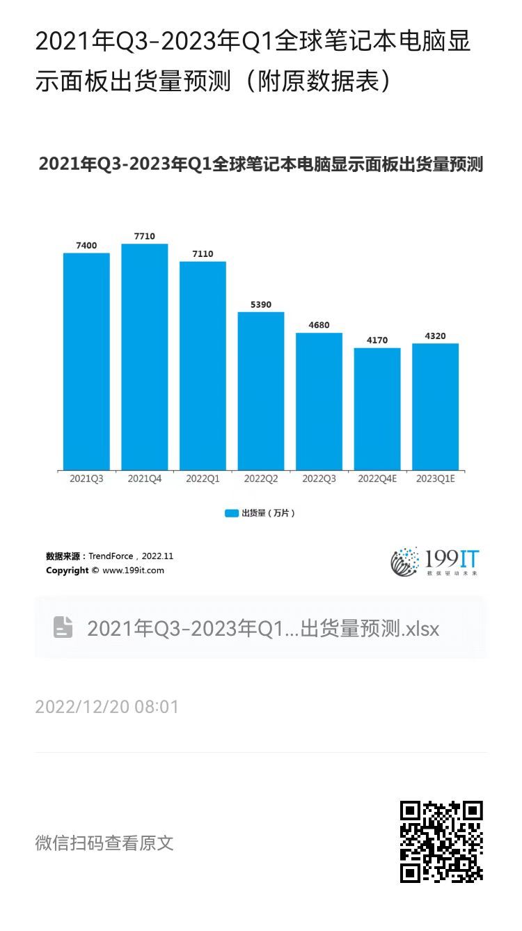 2021年Q3-2023年Q1全球笔记本电脑显示面板出货量预测（附原数据表） | 互联网数据资讯网-199IT | 中文互联网数据研究资讯中心-199IT