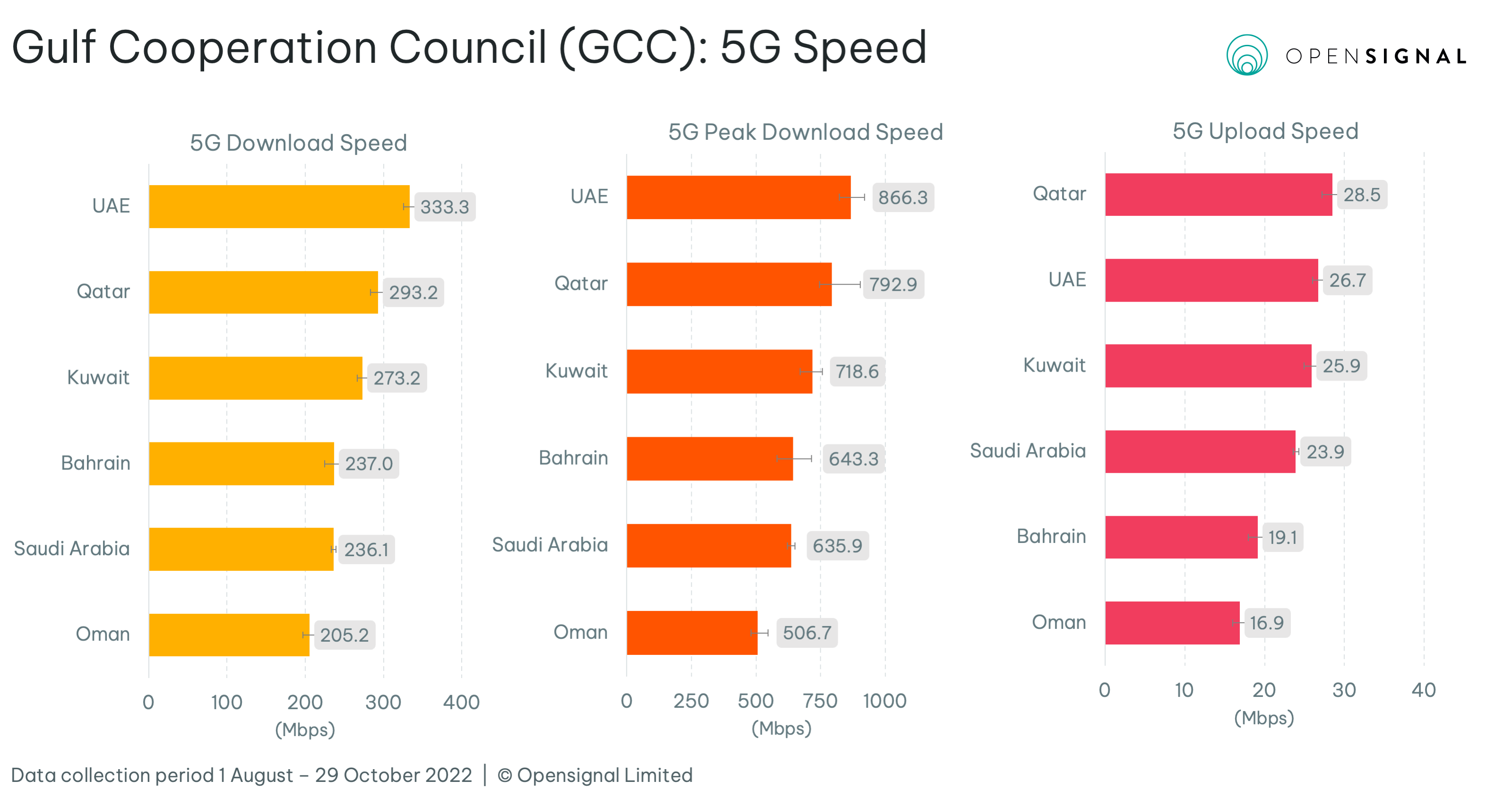 Opensignal：海湾合作委员会地区5G体验报告 | 互联网数据资讯网-199IT | 中文互联网数据研究资讯中心-199IT
