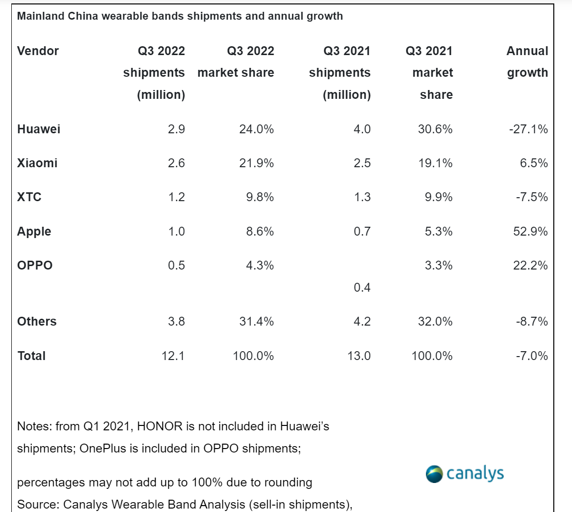 Canalys：2022年Q3中国手环出货量达1200 万只 同比下降7.1% | 互联网数据资讯网-199IT | 中文互联网数据研究资讯中心-199IT