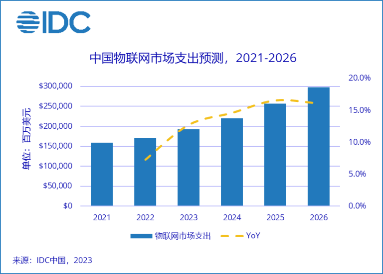 IDC：预计2026年中国物联网支出规模近3000亿美元 | 互联网数据资讯网-199IT | 中文互联网数据研究资讯中心-199IT