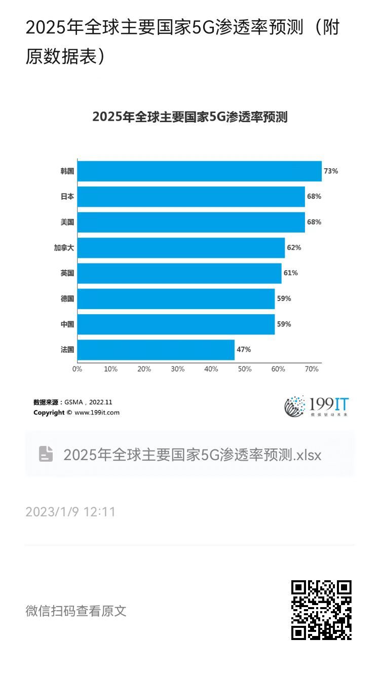 2025年全球主要国家5G渗透率预测（附原数据表） | 互联网数据资讯网-199IT | 中文互联网数据研究资讯中心-199IT