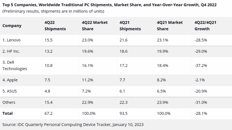 IDC：2022年Q4全球PC出货量仅为6720万台 同比大跌28.1% | 互联网数据资讯网-199IT | 中文互联网数据研究资讯中心-199IT