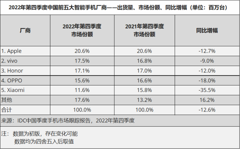 IDC：2022年中国智能手机市场出货量约2.86亿台 同比下降13.2% | 互联网数据资讯网-199IT | 中文互联网数据研究资讯中心-199IT