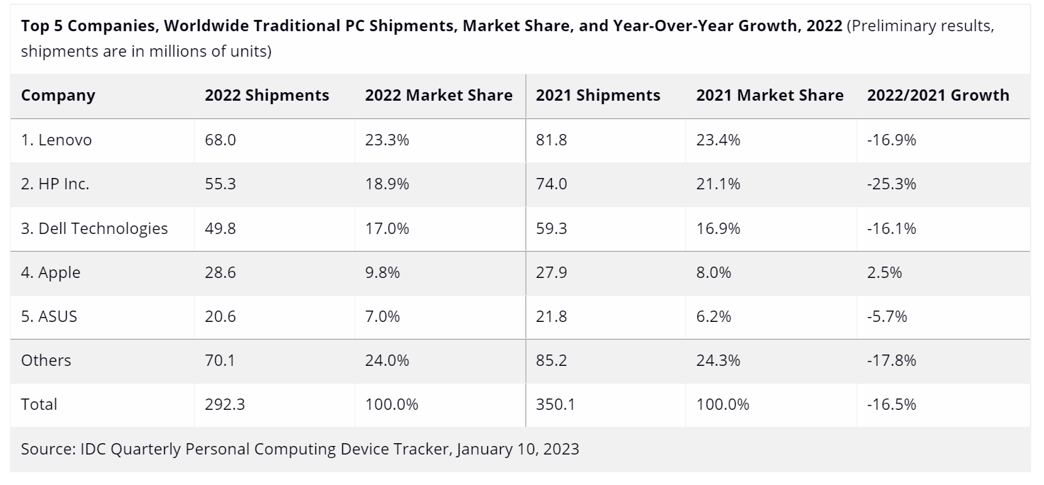 IDC：2022年全球PC出货量2.923 亿台 | 互联网数据资讯网-199IT | 中文互联网数据研究资讯中心-199IT