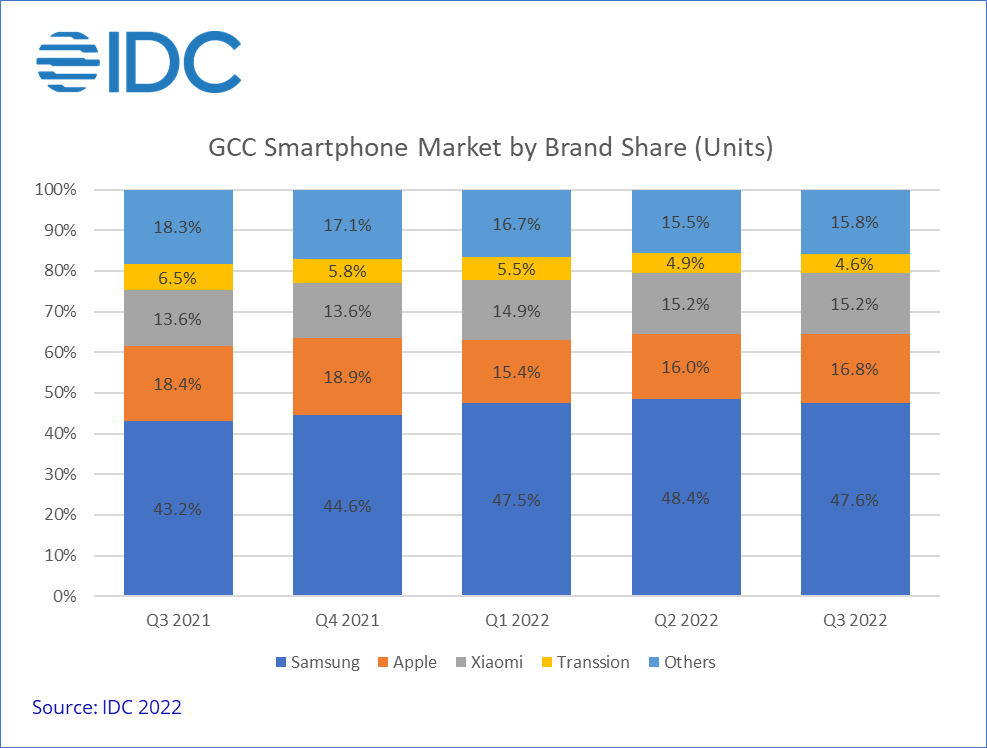 IDC：2022年Q4海合会地区手机出货量将增长13.8% | 互联网数据资讯网-199IT | 中文互联网数据研究资讯中心-199IT