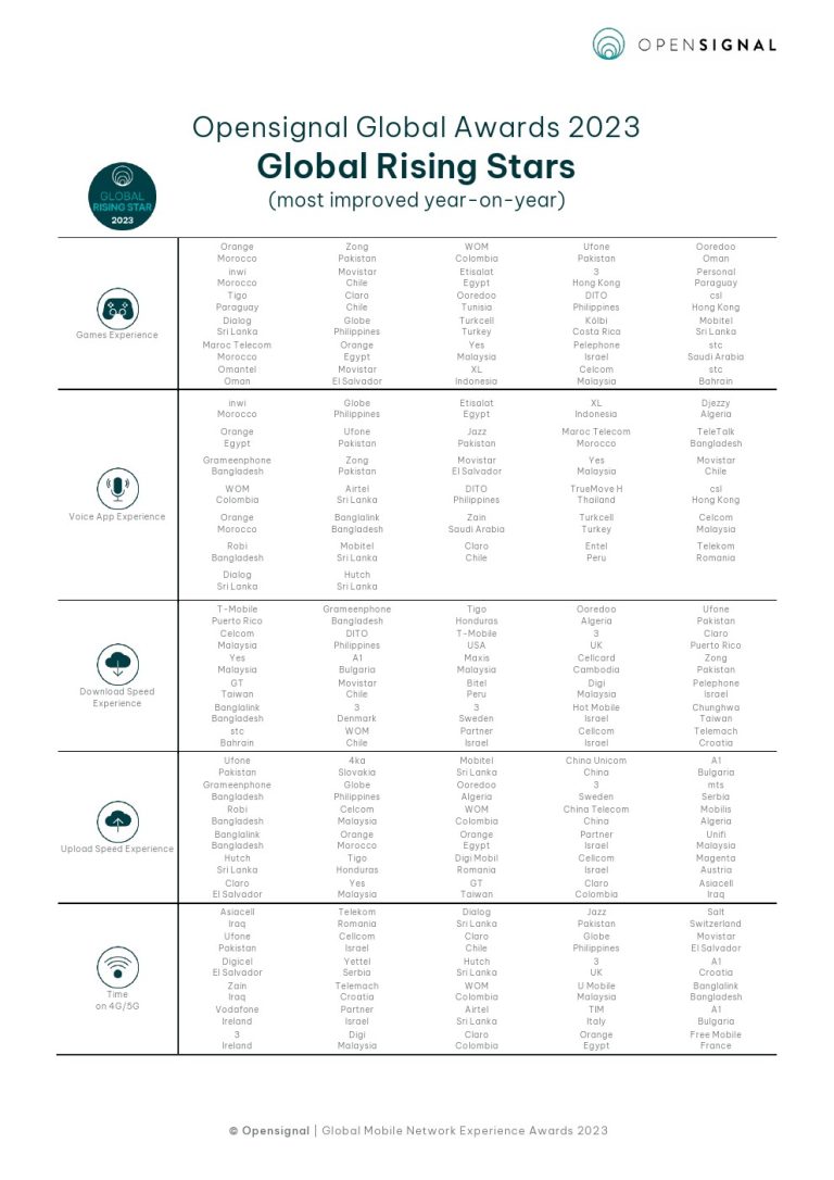 Opensignal：2023年全球移动网络体验排行榜 | 互联网数据资讯网-199IT | 中文互联网数据研究资讯中心-199IT