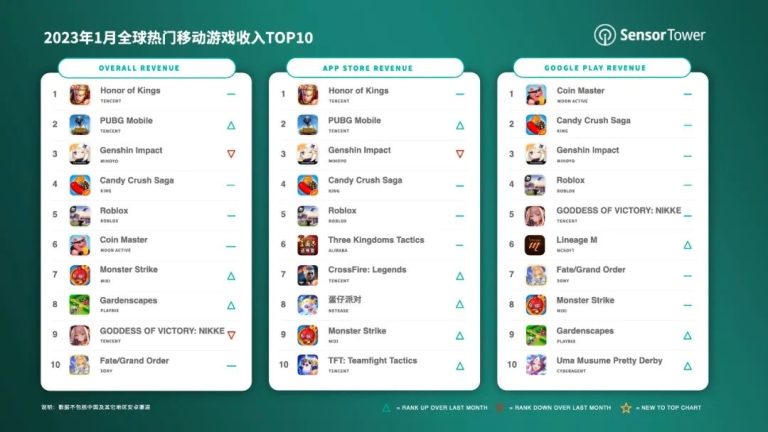 Sensor Tower：2023年1月《王者荣耀》在全球App Store和 Google Play吸金2.5亿美元 蝉联全球手游畅销榜冠军 | 互联网数据资讯网-199IT | 中文互联网 ...