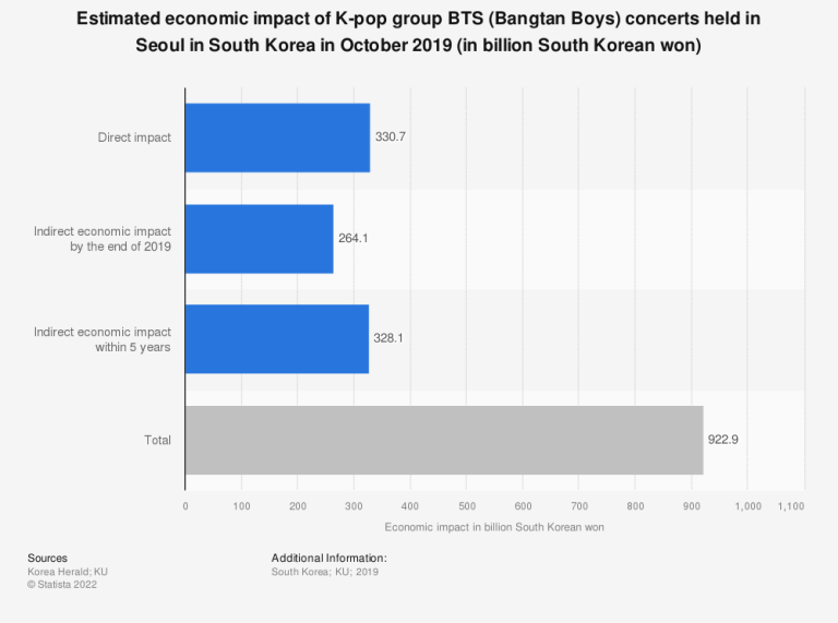 风靡全球的K-pop，影响力渗透哪些行业？ | 互联网数据资讯网-199IT | 中文互联网数据研究资讯中心-199IT