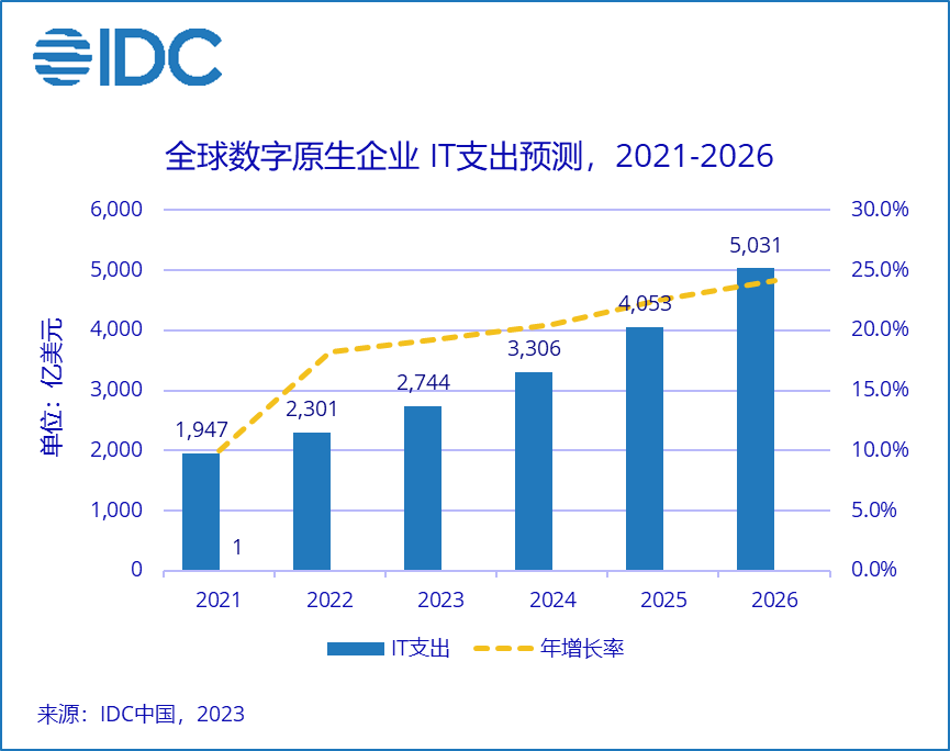 IDC：预计到2026年全球数字原生企业技术支出将超5000 亿美元 | 互联网数据资讯网-199IT | 中文互联网数据研究资讯中心-199IT
