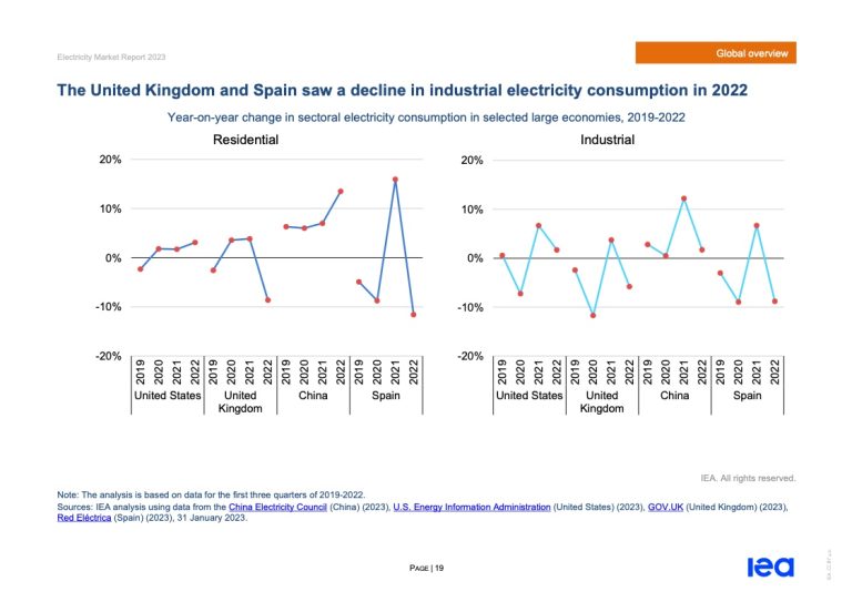 国际能源署：2023年电力市场报告 | 互联网数据资讯网-199IT | 中文互联网数据研究资讯中心-199IT