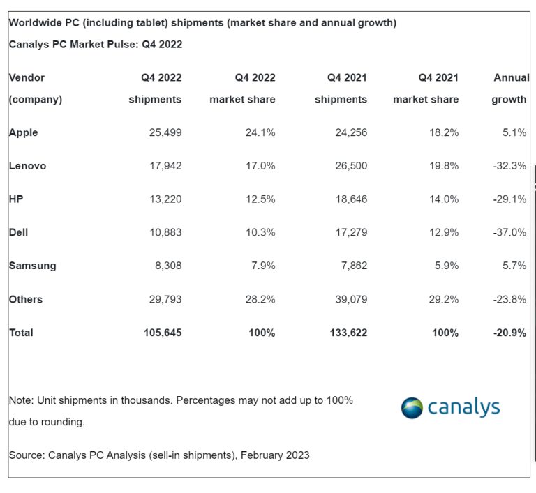 Canalys：2022年第四季度全球PC（包括平板电脑）出货量达到1.056 亿台 同比下降21% | 互联网数据资讯网-199IT | 中文互联网数据研究资讯中心-199IT