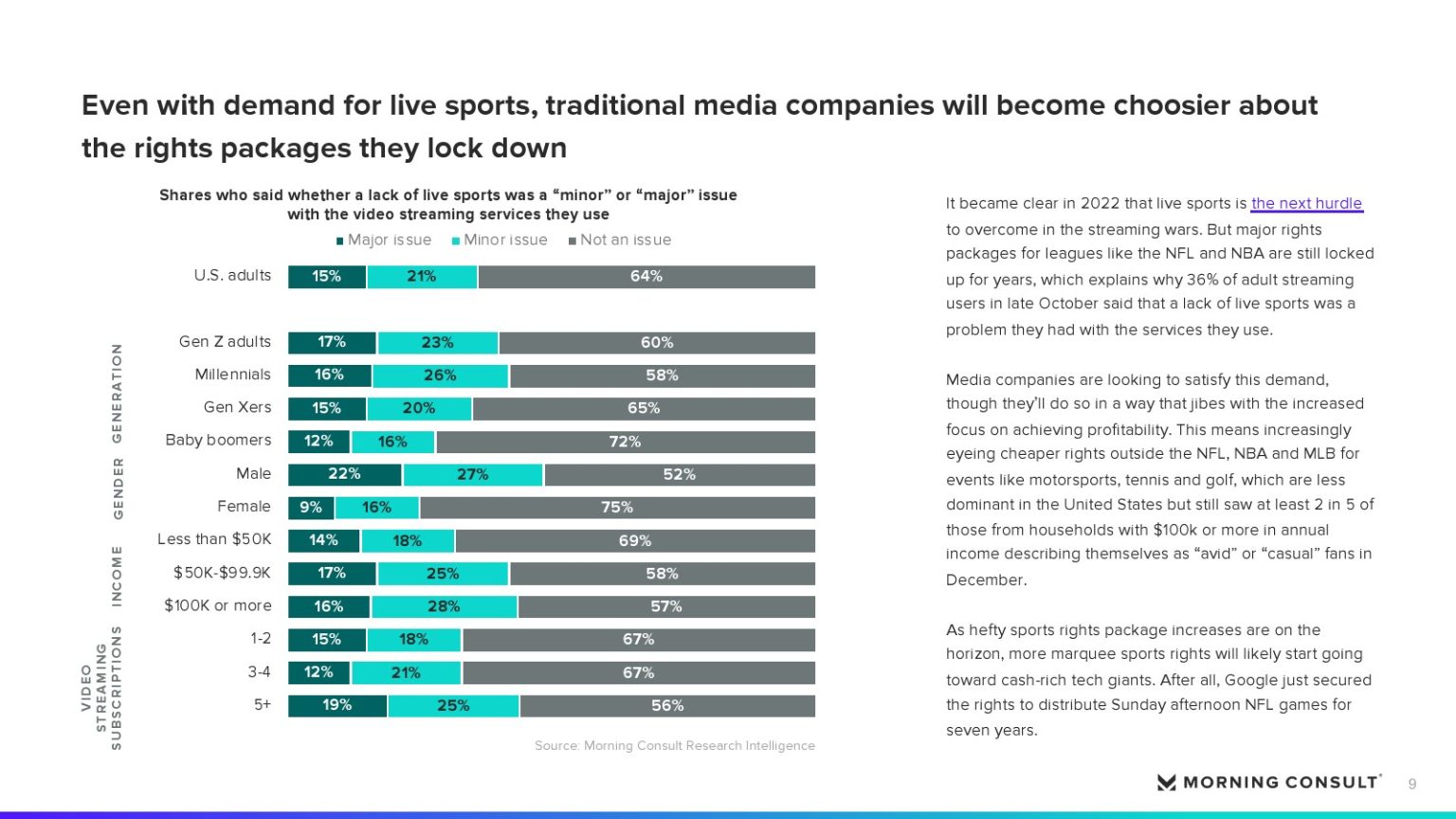 Morning Consult：2023上半年媒体和娱乐报告 | 互联网数据资讯网-199IT | 中文互联网数据研究资讯中心-199IT