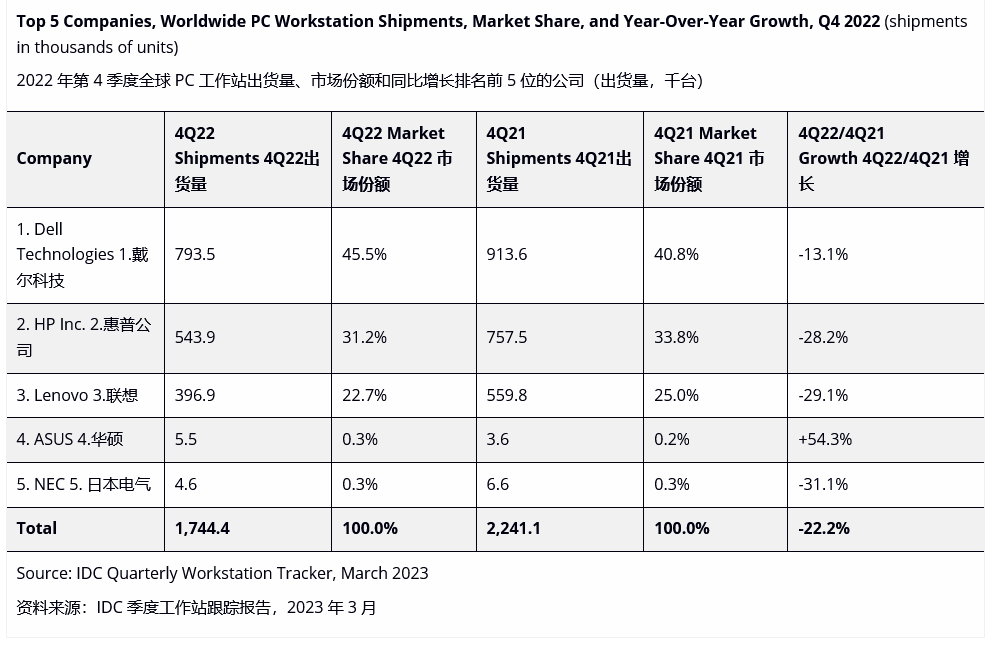 IDC：2022 年PC 工作站出货量为 770 万台 同比增加 2.1% | 互联网数据资讯网-199IT | 中文互联网数据研究资讯中心-199IT