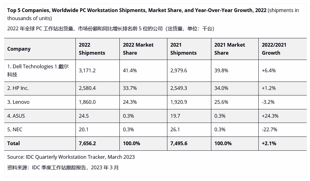 IDC：2022 年PC 工作站出货量为 770 万台 同比增加 2.1% | 互联网数据资讯网-199IT | 中文互联网数据研究资讯中心-199IT