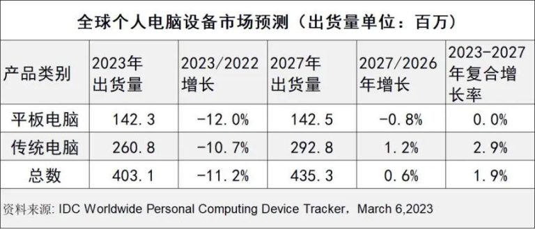 IDC：预计2023年全球个人电脑和平板电脑出货量将降至4.031 亿台 同比下降11.2% | 互联网数据资讯网-199IT | 中文互联网数据研究资讯中心-199IT