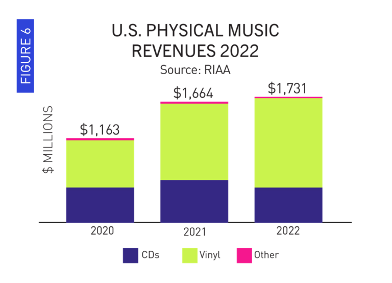 RIAA：2022年美国黑胶唱片市场销售额12亿美元 | 互联网数据资讯网-199IT | 中文互联网数据研究资讯中心-199IT