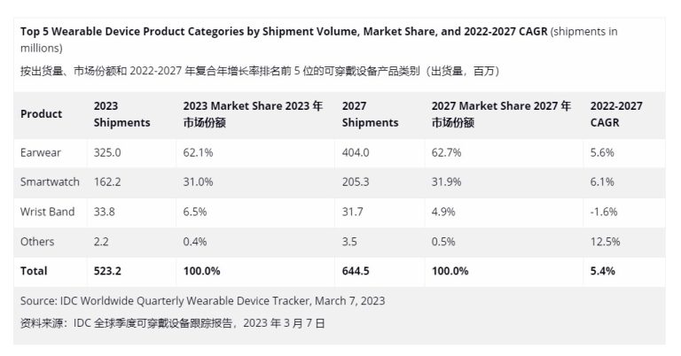 IDC：预计2023年全年可穿戴设备出货量为4.427亿台 同比增长6.3% | 互联网数据资讯网-199IT | 中文互联网数据研究资讯中心-199IT